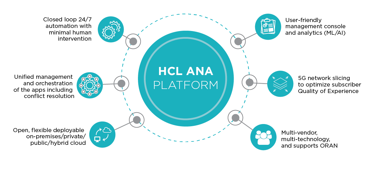 HCL Augmented Network Automation (ANA) Platform | Next-Gen SON | HCL ...